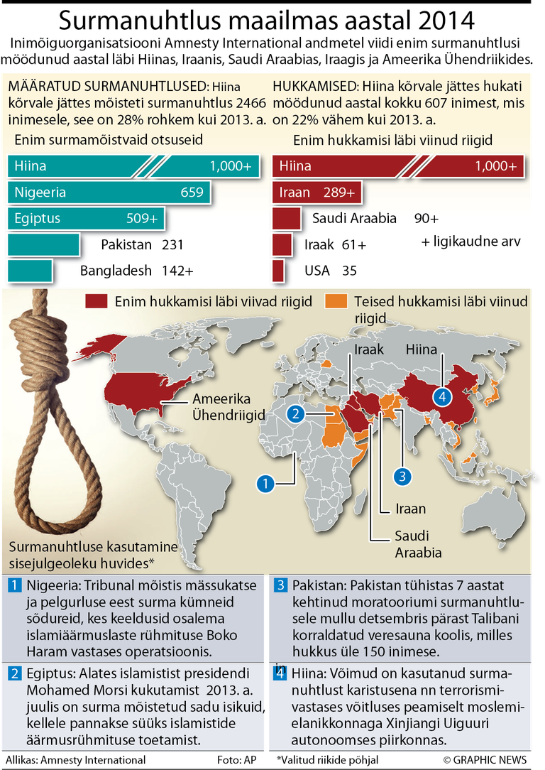 Graafik: maailmas viib enim surmanuhtlusi täide Hiina