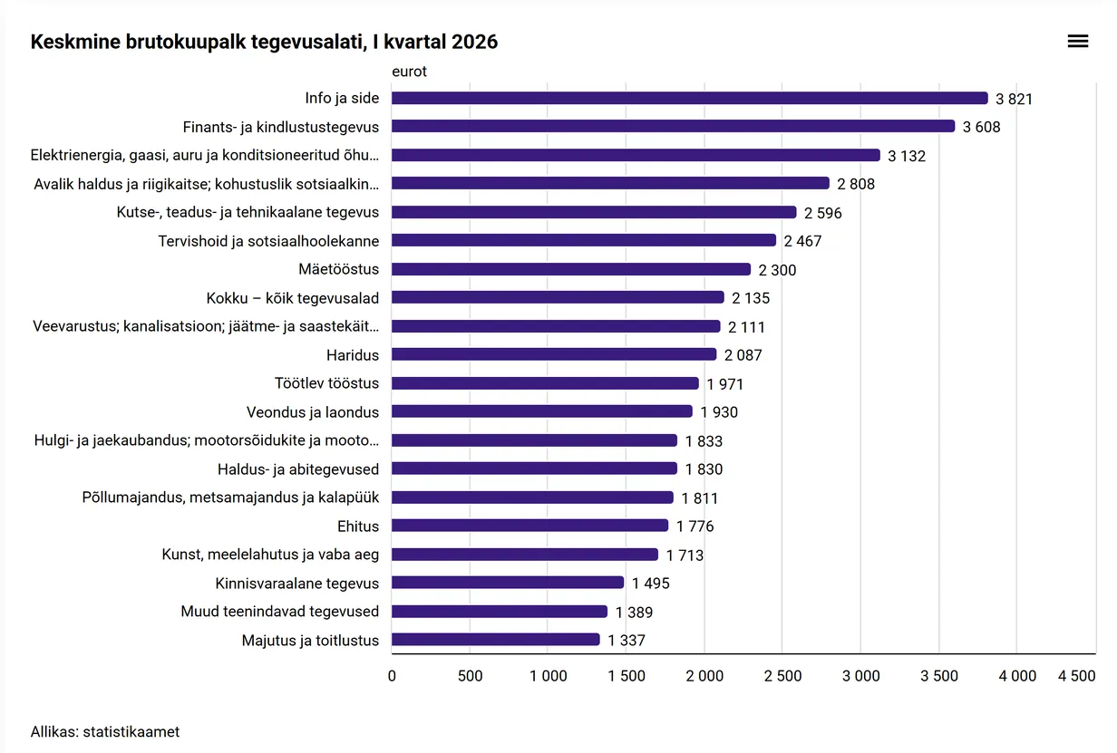 Keskmine palk tegi järsu hüppe. Millistel elualadel oli tõus kõige kiirem?